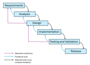 Waterfall Web Development for Structured, Reliable Projects by Websparks